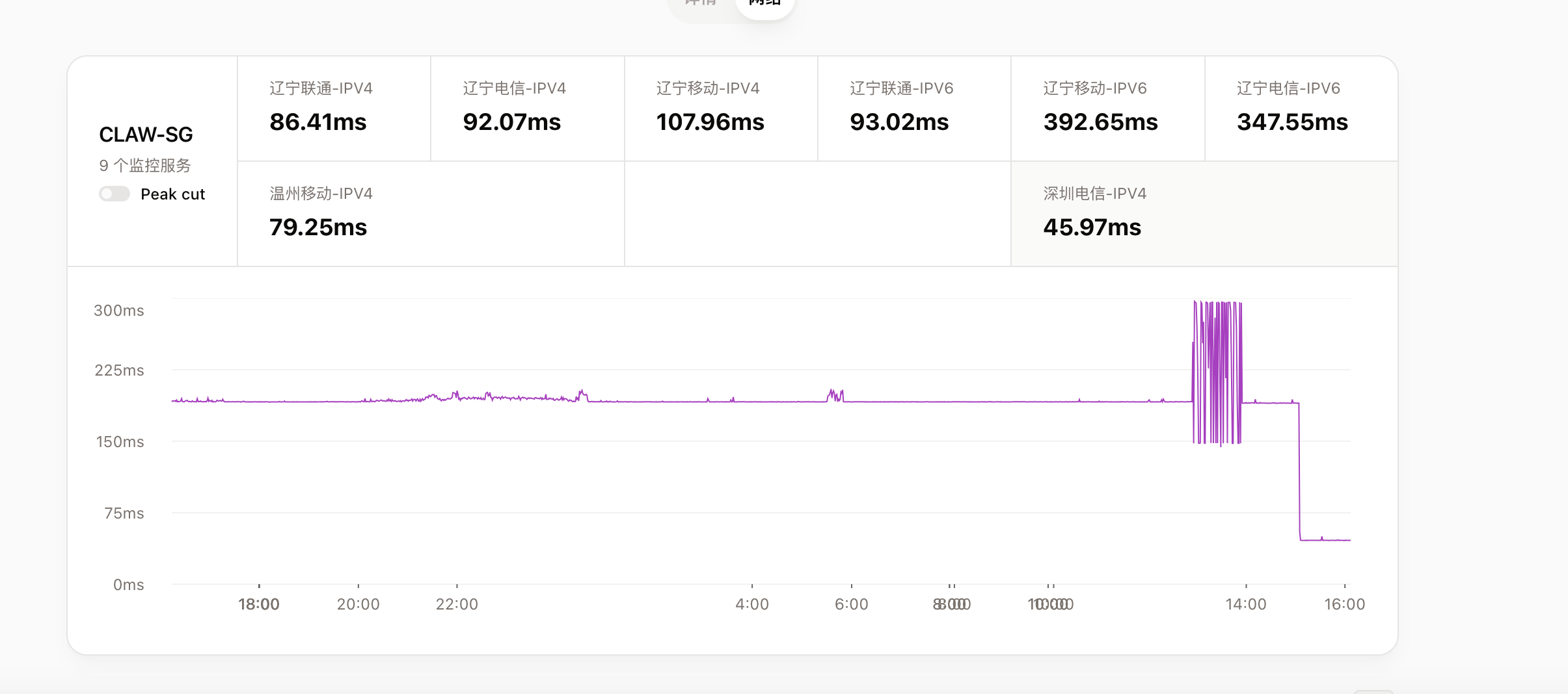 [NodeQuality] CLAW SG 下午看了眼探针 发现电信居然拉直了? GIACN2? 22:06已拔线