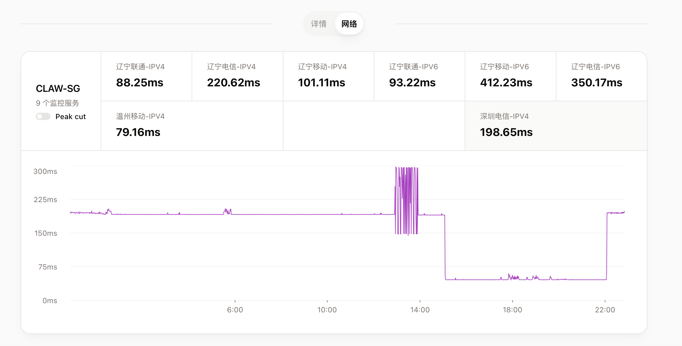 [NodeQuality] CLAW SG 下午看了眼探针 发现电信居然拉直了? GIACN2? 22:06已拔线
